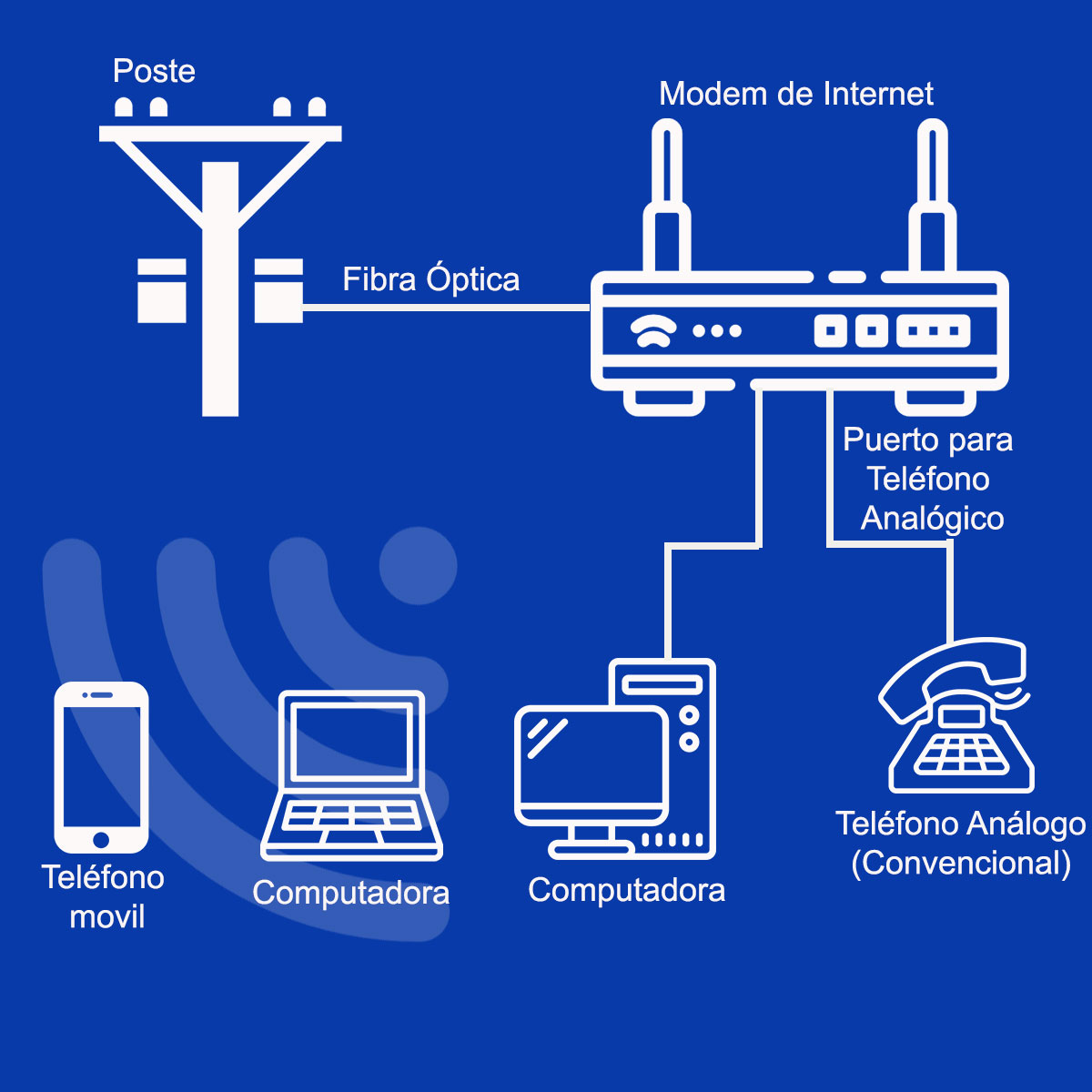 Telefonía IP - Global IP
